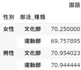 【Python】pivot_table｜データを集計する方法 | Smart-Hint